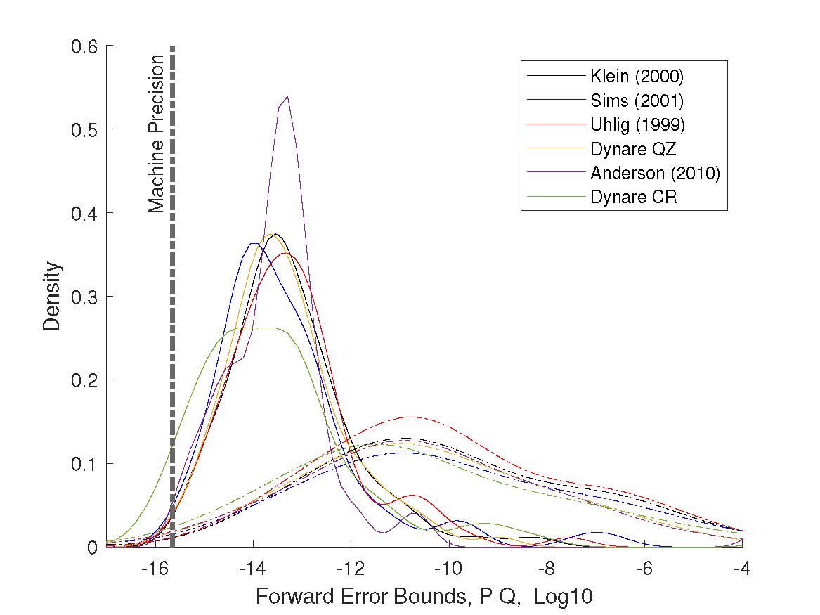 Numerical Stability Analysis of Linear DSGE Models - Backward Errors ...